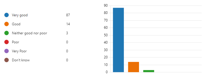 Friends and Family Test - Northfield Medical Centre